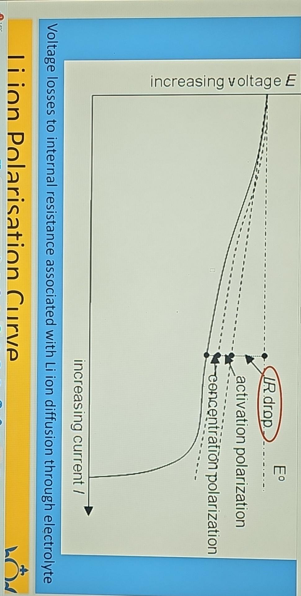 Solved LI Ion Polarisation curve Voltage losses to | Chegg.com