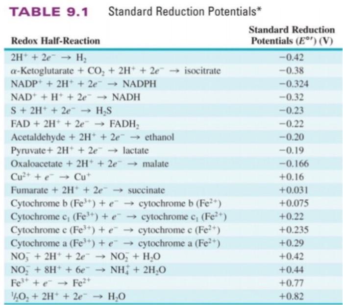 Solved 3. (1 pts) Use the reduction potential table to | Chegg.com