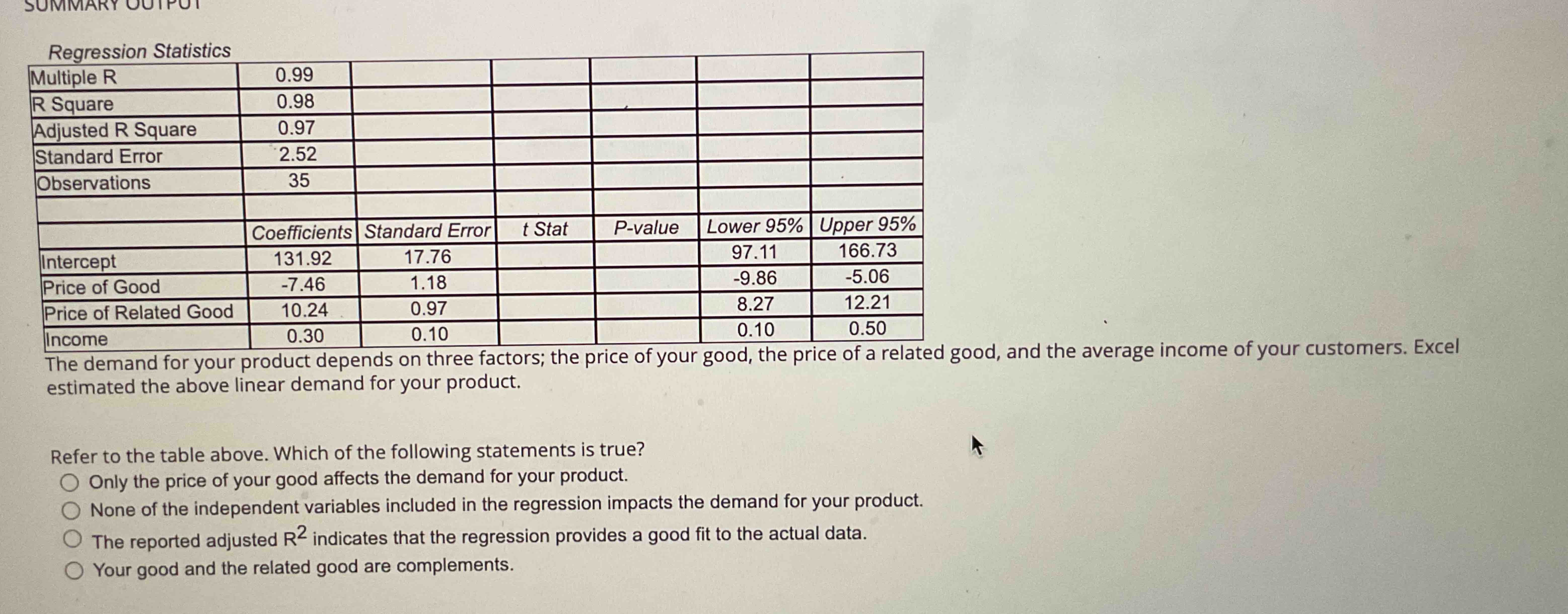 Solved Regression StatisticsThe demand for your product | Chegg.com