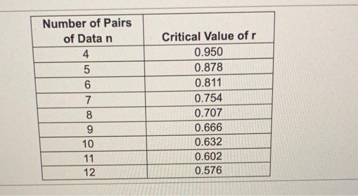 Solved \begin{tabular}{|c|c|} \hline Number of Pairs of Data | Chegg.com