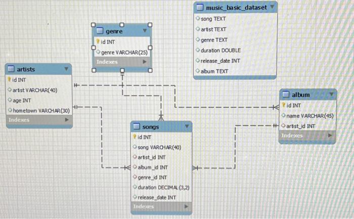 Solved 7) ﻿Write a query that shows all songs where the | Chegg.com