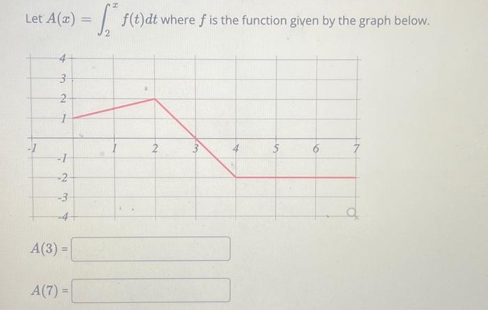 Solved Let A(x)=∫2xf(t)dt where f is the function given by | Chegg.com