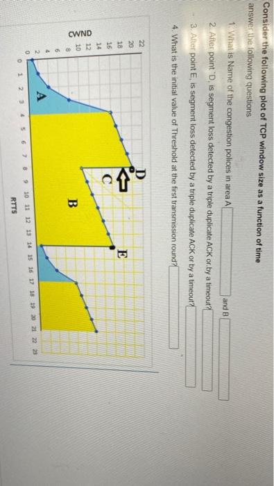 Solved Consider The Following Plot Of Tcp Window Size As A