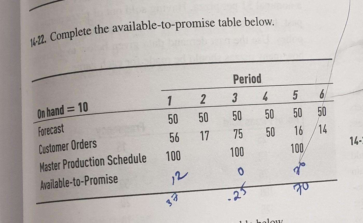 Solved 16-22. Complete the available-to-promise table below. | Chegg.com