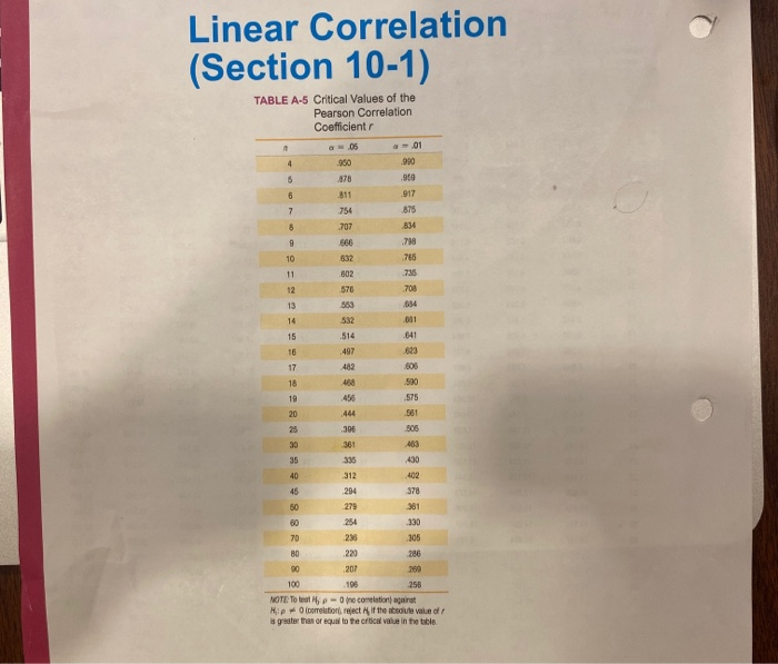 Solved Linear Correlation (Section 10-1) TABLE A-5 Critical | Chegg.com