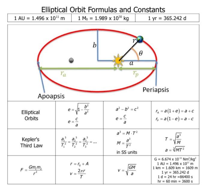 Solved Elliptical Orbit 1. A planet orbits a star of mass | Chegg.com