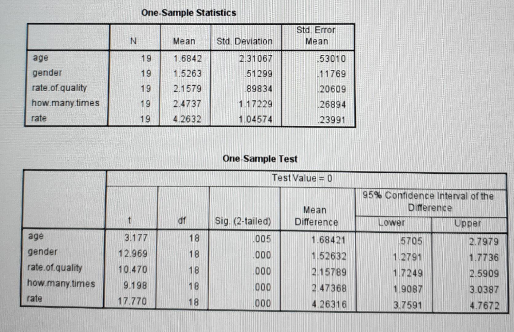 Solved One-Sample Statistics Std. Error Mean N Mean Std. | Chegg.com
