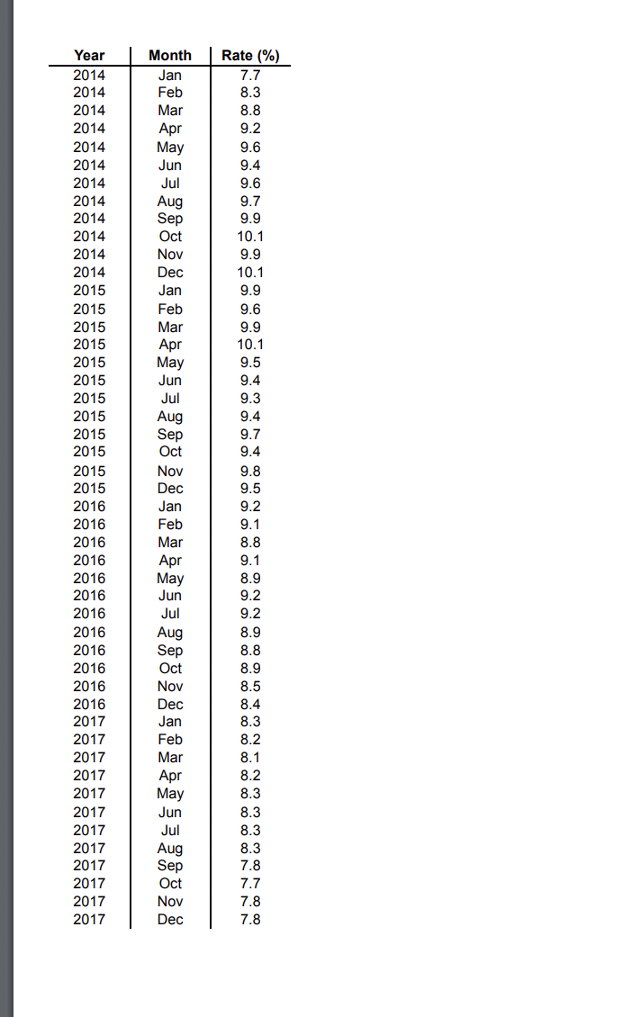 The accompanying dataset provides data on monthly | Chegg.com