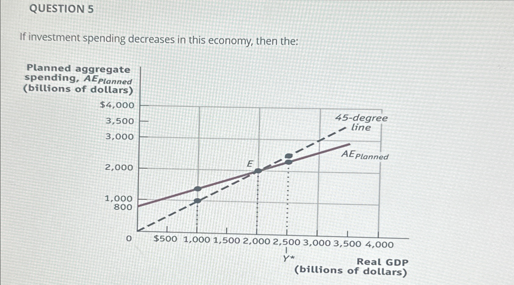 Solved QUESTION 5If investment spending decreases in this | Chegg.com