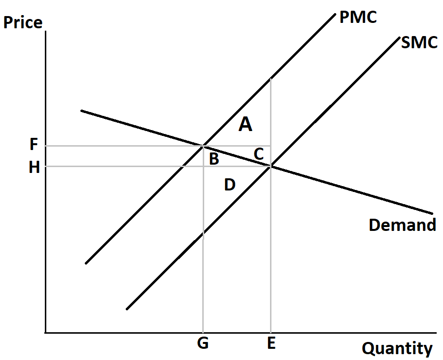 Solved This graph depicts an externality in a specific | Chegg.com