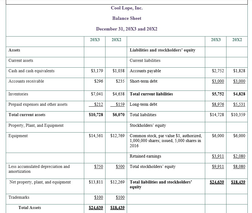 Solved ACC-486 ﻿Balance Sheet ActivityActivity 2 - ﻿Balance | Chegg.com