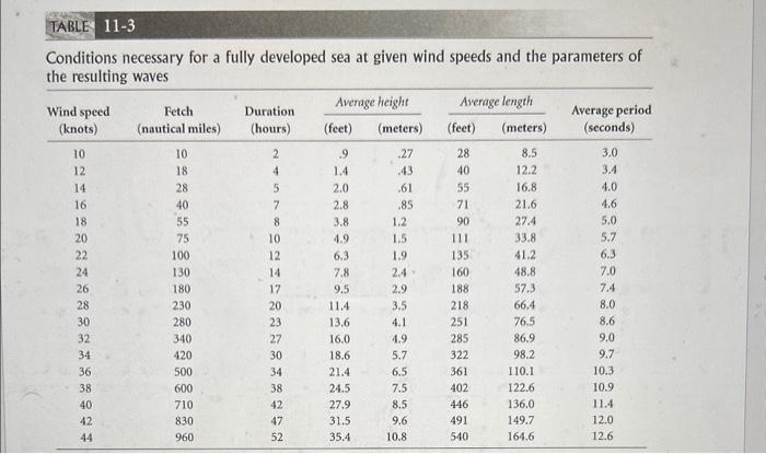 Solved 1. Use Fig11-3 to contrast medium-period waves that | Chegg.com