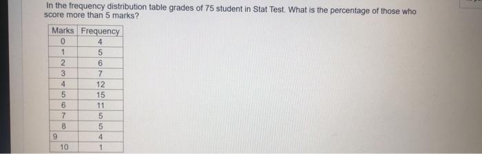 Solved In the frequency distribution table grades of 75 | Chegg.com