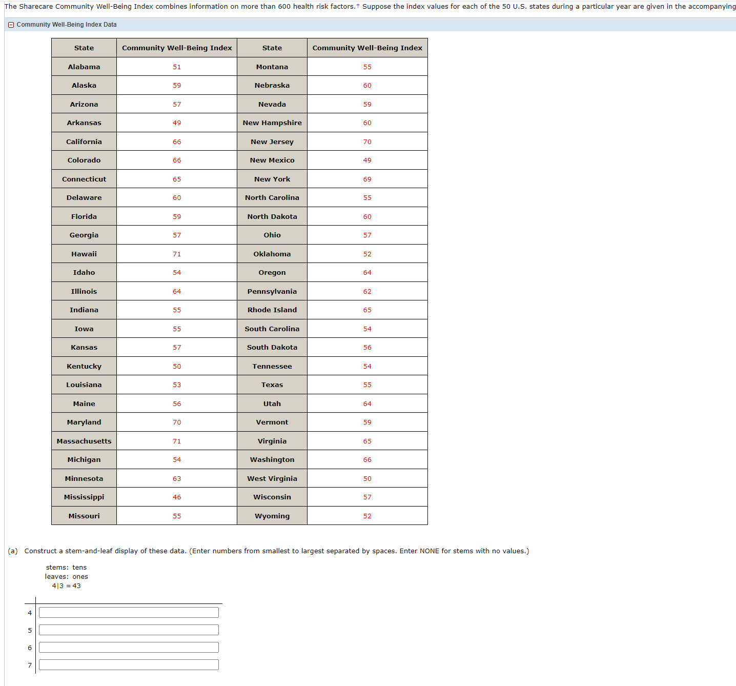 Community Well-Being Index Data | Chegg.com