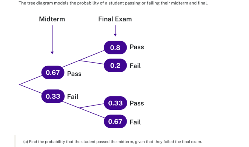 Solved The tree diagram models the probability of a student | Chegg.com