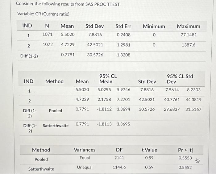 Solved Consider the following results from SAS PROC TTEST: | Chegg.com