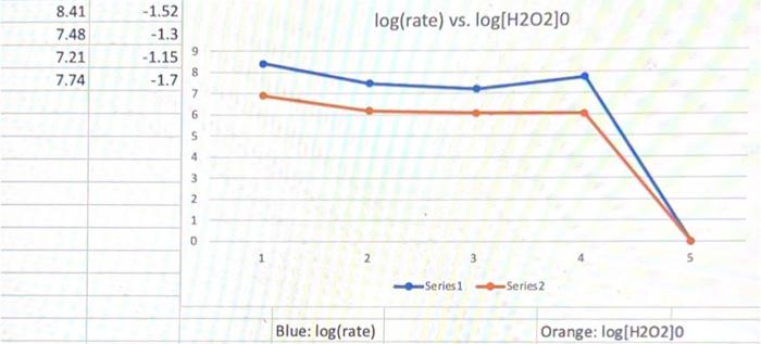 Solved Plot two graphs using Excel. Draw the best straight | Chegg.com