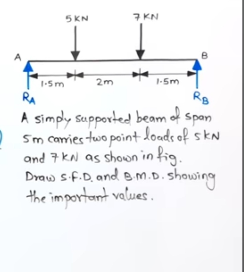 Solved A simply supported beam of span 5m ﻿carries two point | Chegg.com