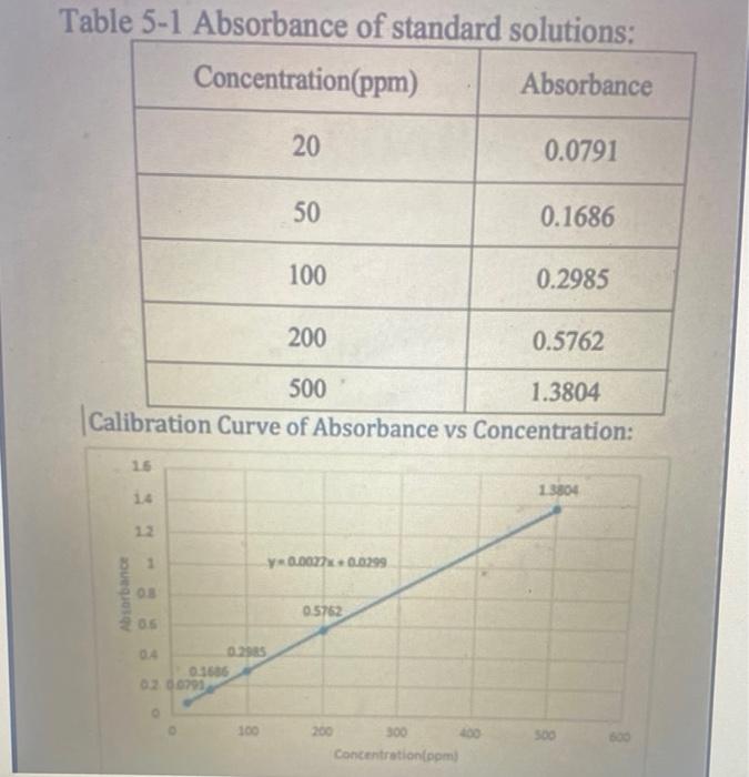 Solved Table 5-1 Absorbance of standard solutions: | Chegg.com