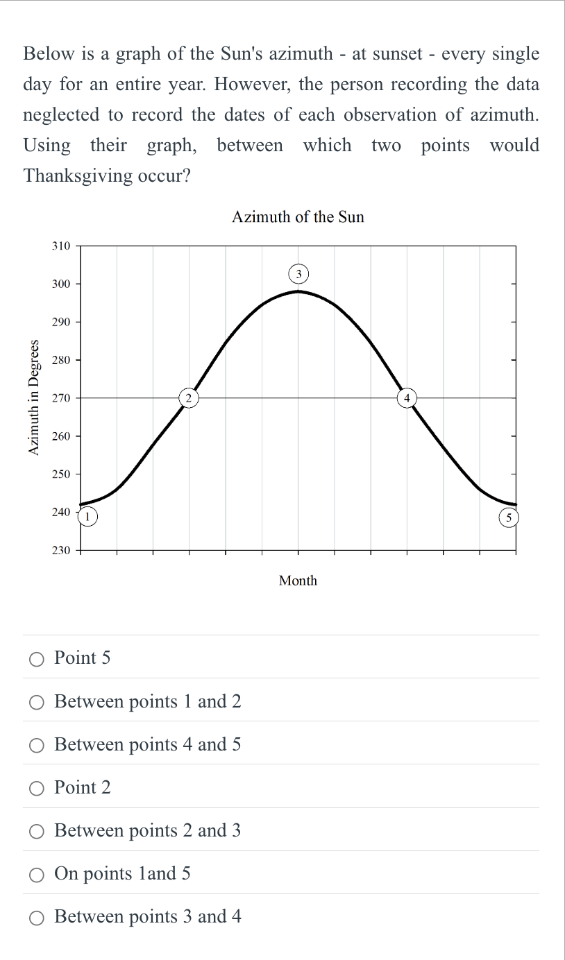 Solved Below is a graph of the Sun's azimuth - ﻿at sunset - | Chegg.com