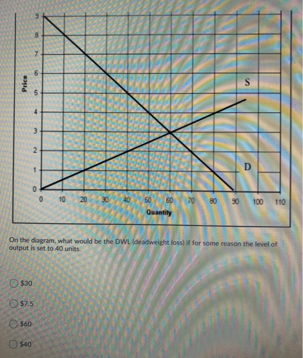 Solved 9 8 7 6 Price S 5 3 N D 0 0 10 20 30 40 70 80 90 100 | Chegg.com