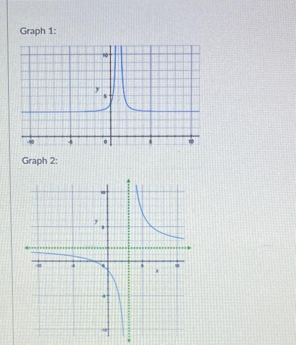 Solved Match the graph to the equation. Equation A: Equation | Chegg.com