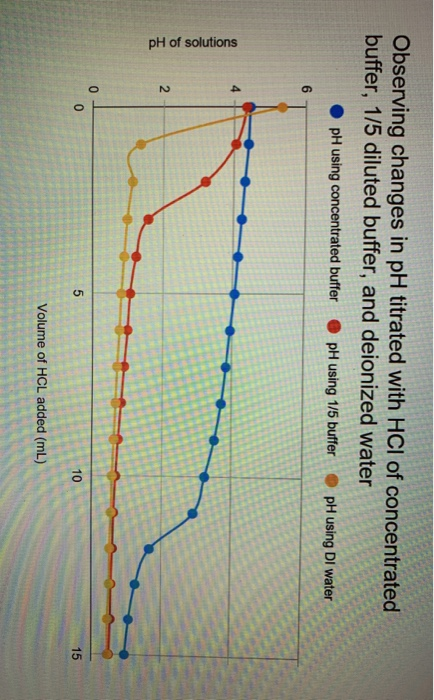 Solved Solution Measured pH Theoretical pH* Stock sodium | Chegg.com