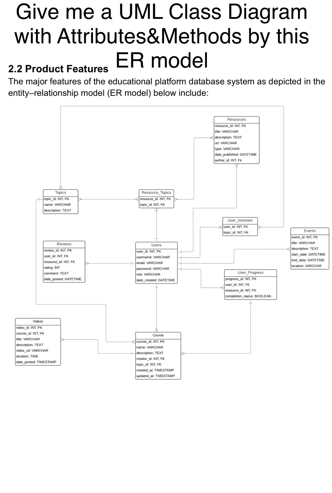 Solved Give me a UML Class Diagram with Attributes&Methods | Chegg.com