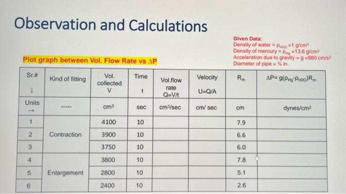 Solved Observation and Calculations Plot graph between Vol. | Chegg.com