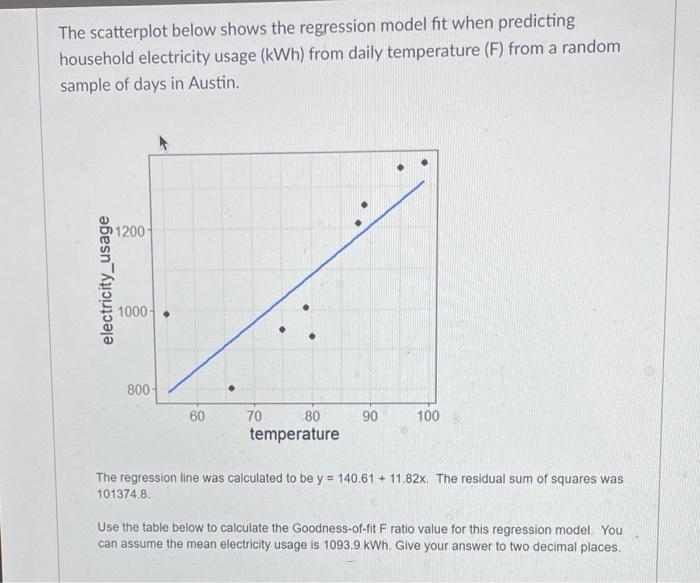 Solved The scatterplot below shows the regression model fit | Chegg.com