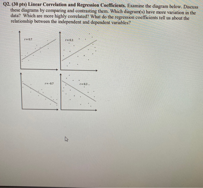 Solved Q2. (30 pts) Linear Correlation and Regression | Chegg.com