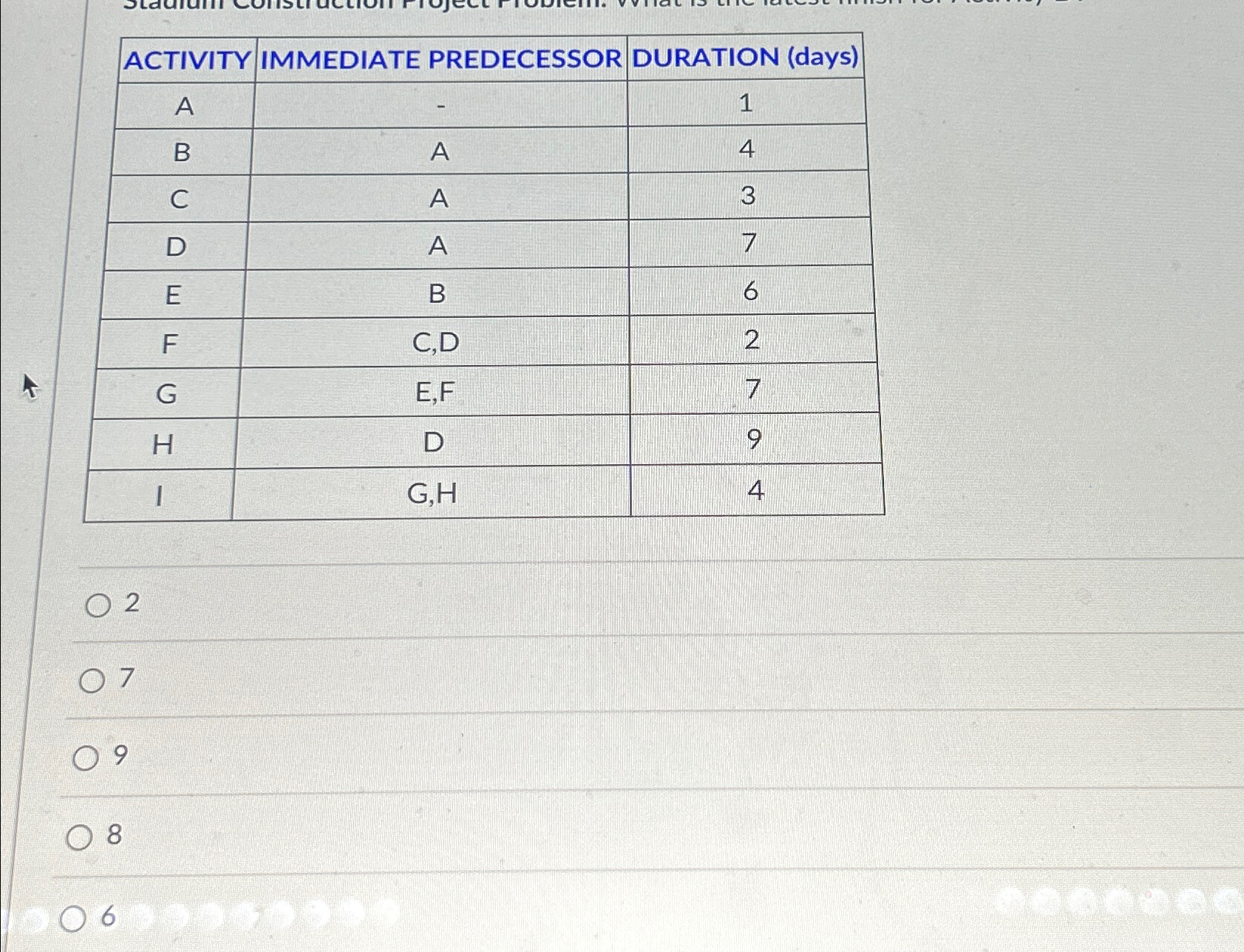 Solved \table[[ACTIVITY,IMMEDIATE PREDECESSOR,DURATION | Chegg.com