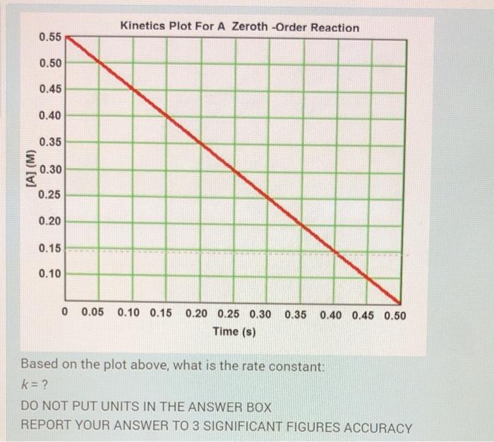 Solved Kinetics Plot For A Zeroth -Order Reaction 0.55 0.50 | Chegg.com