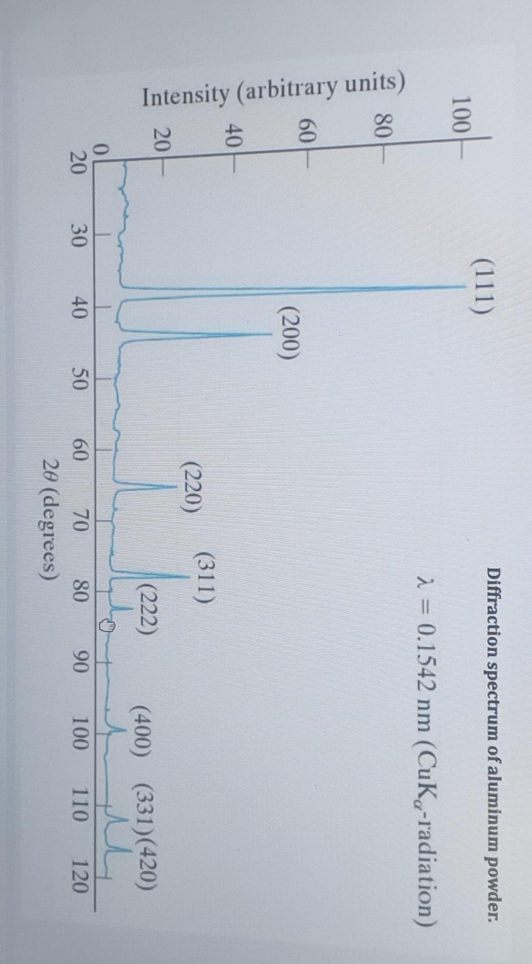 Solved Intensity (arbitrary units)1. Memorize the 5 2-D | Chegg.com