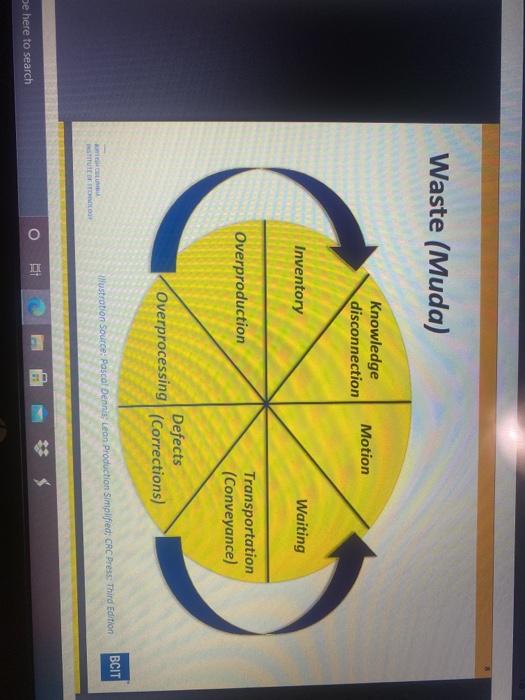 Solved Waste (Muda) Knowledge disconnection Motion Inventory | Chegg.com