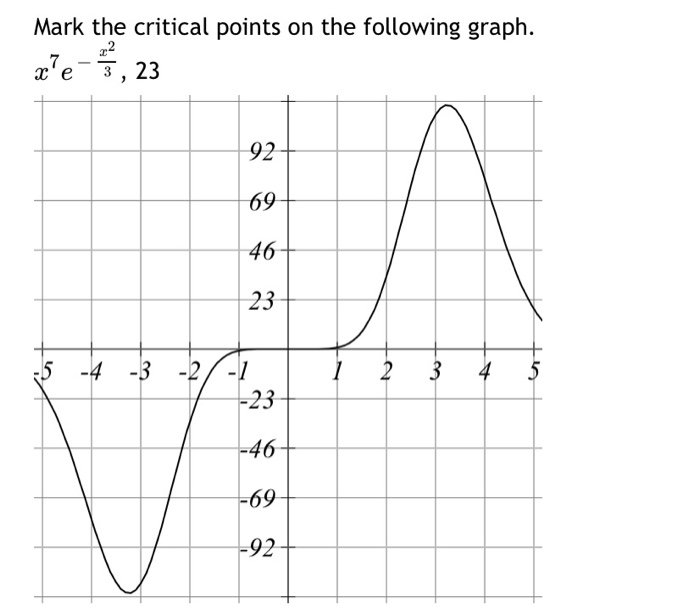 Solved Mark the critical points on the following graph. 22 | Chegg.com