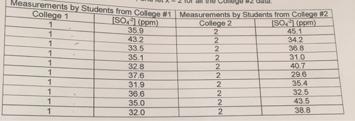 Solved Measurements by Students from College #1 Meas College | Chegg.com