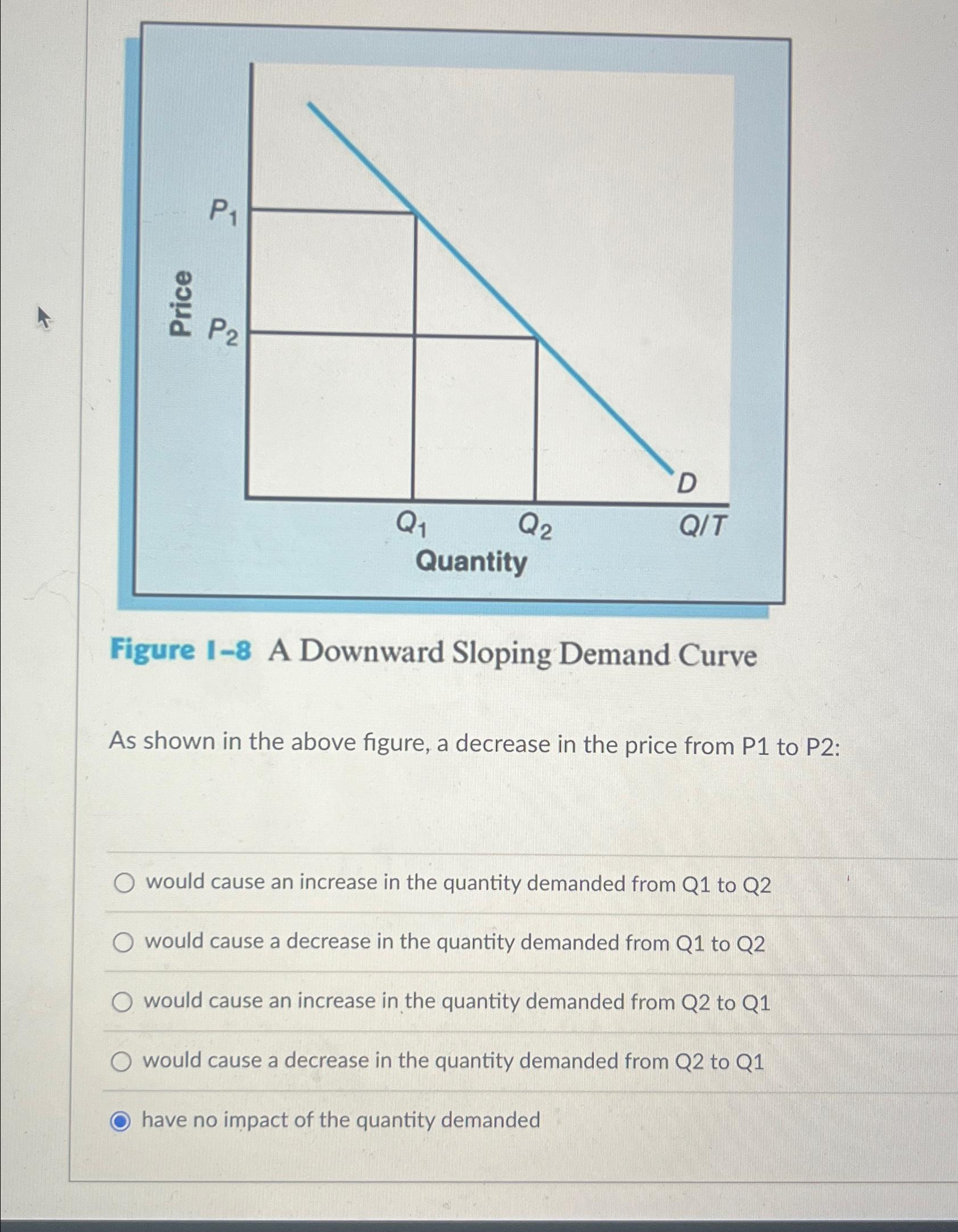 Solved Q.Figure I-8 ﻿A Downward Sloping Demand CurveAs shown | Chegg.com