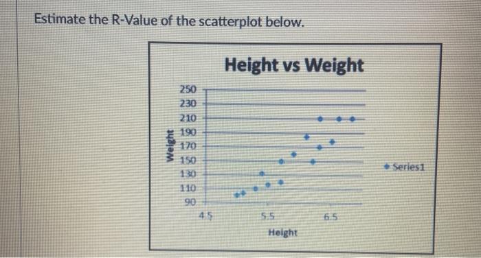 Solved Estimate the R-Value of the scatterplot below. Height | Chegg.com