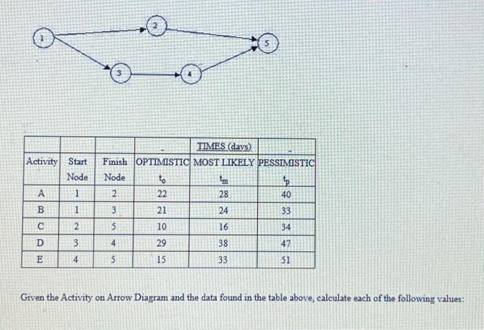 Solved Given the Activity on Arrow Diagram and the data | Chegg.com