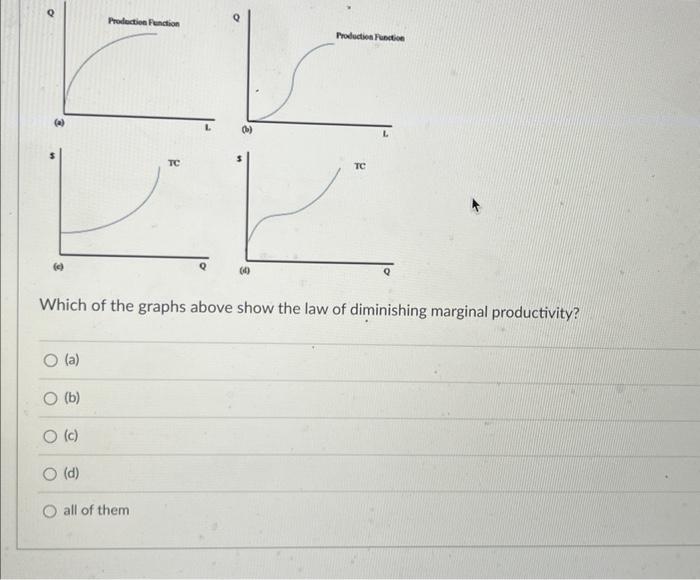 Solved Which of the graphs above show the law of diminishing | Chegg.com