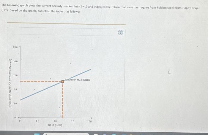 Solved The following graph plots the current security market | Chegg.com