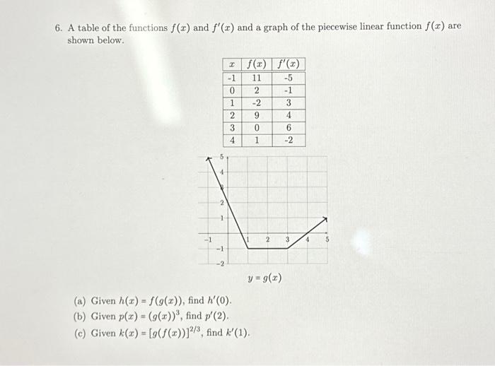 Solved 6. A table of the functions f(x) and f'(x) and a | Chegg.com