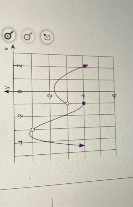 Solved Use the graph to find the following limits. a. | Chegg.com