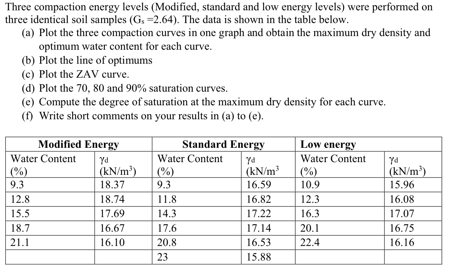 Solved Three compaction energy levels (Modified, ﻿standard | Chegg.com