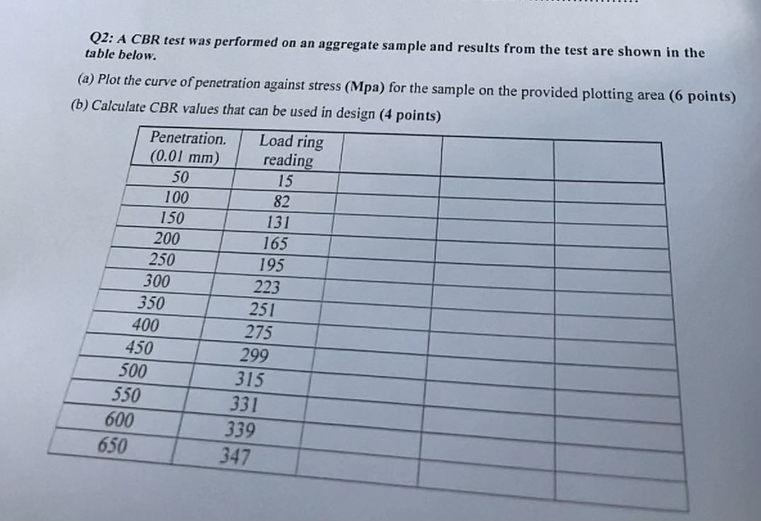 Solved Q2: A CBR test was performed on an aggregate sample | Chegg.com