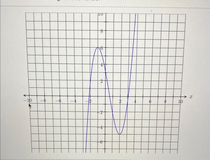 Solved The graph of f(x) is shown in the figure. Where is | Chegg.com