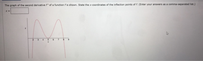 Solved The graph of the second derivative F" of a function f | Chegg.com