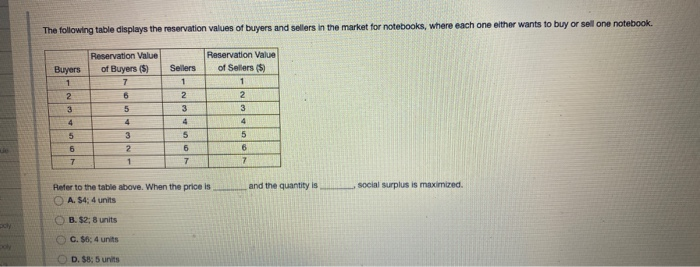 Solved The following table displays the reservation values | Chegg.com