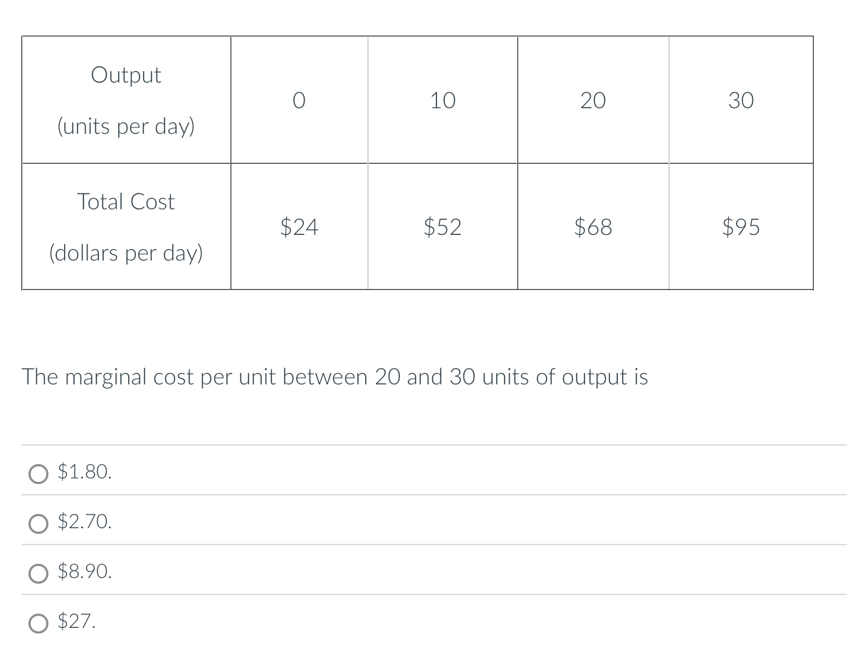 Solved \table[[\table[[Output],[(units per | Chegg.com